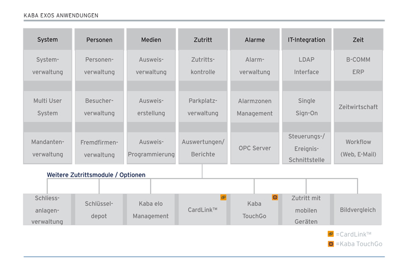 Kaba exos Zutrittskontrolle